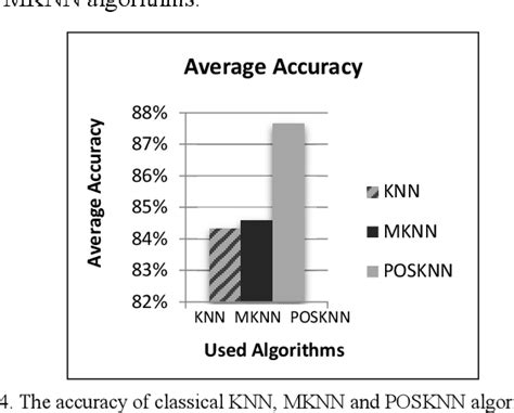 Figure 4 From Prediction Of Dental Fluorosis Infection Based On Particle Optimized Scored Knn