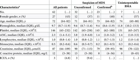 Abbreviations Anc Absolute Neutrophil Count Bma Bone Marrow