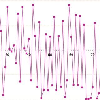 Typical Transmitted Signal For A Binary CSK System Using Cubic Map