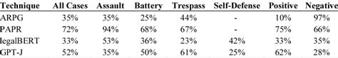Performance Of 4 Baselines On Illinois Intentional Tort Qualitative