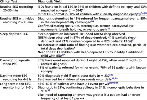 Likelihood Of Detecting Interictal Epileptiform Discharges On A