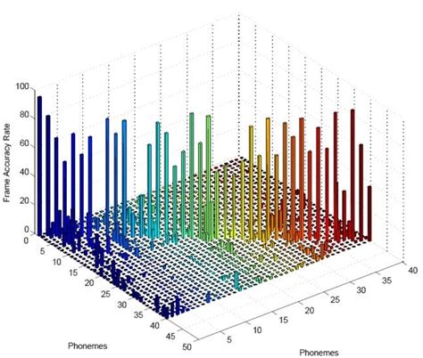 confusion matrix for gnn phoneme classification angle 1 download