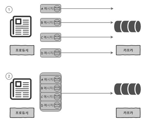 Kafka Kafka 디자인 디자인 특징과 데이터 모델