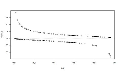 logistic interpreting pearson and deviance residual graphs cross