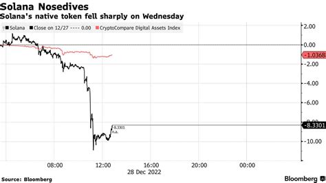 Is Solana Dead? SOL Resurrects at 114% | Cryptopolitan