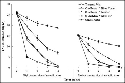 Variations Of Total Nitrogen Tn Concentration In Different Eutrophic