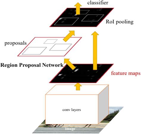 Faster R Cnn Model A Unified Network For Object Detection With Rpn