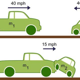 3 Two Cars Before And After Collision Source Scienceblogs Com Download Scientific Diagram