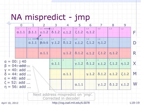 Ppt Computer Architecture A Constructive Approach Next Address Prediction Six Stage