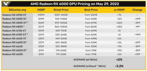 تداوم روند کاهش قیمت کارت های گرافیک‌ Rx 6000 و Rtx 30 زومجی
