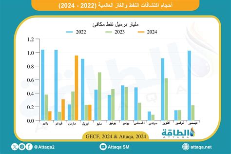 اكتشافات النفط والغاز العالمية تسجل انخفاضًا حادًا الطاقة