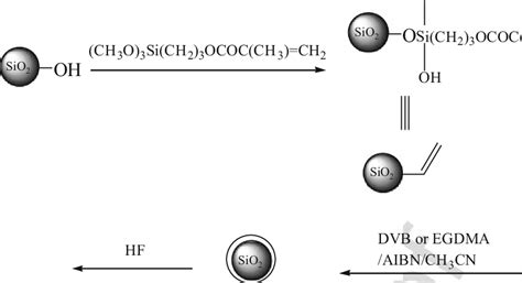 Preparation Of Silicapolymer Core Shell Hybrid Microspheres And The Download Scientific