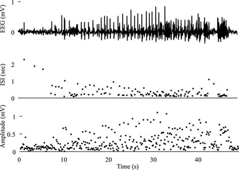 Figures And Data In A Taxonomy Of Seizure Dynamotypes Elife