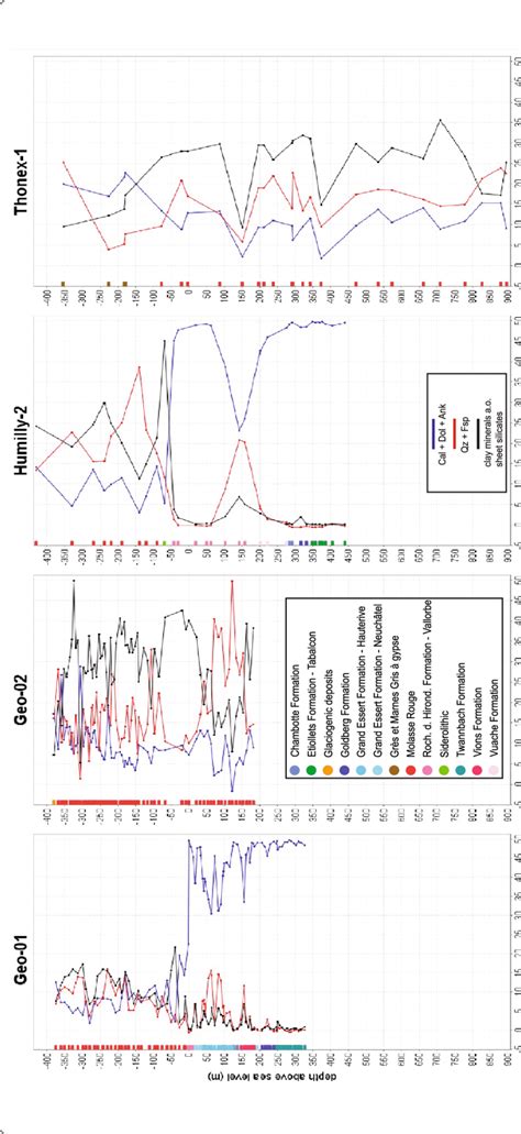 lithotypes derived for wells geo 01 geo 02 thônex 1 and humilly 2 in download scientific
