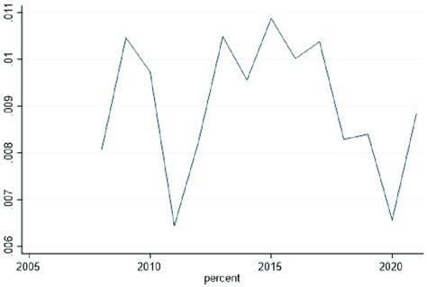 Figure A Dynamics Of Average PBR Over The Period Of Analysis Source Download Scientific