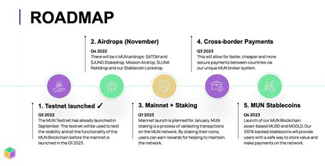 Mun ⚛️ The Remittance Blockchain On Twitter 🌎 Mun Roadmap Update 🌎 1