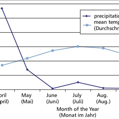 Long Term Average Weather Record 2000 2010 Of The Region Tehran In Download Scientific