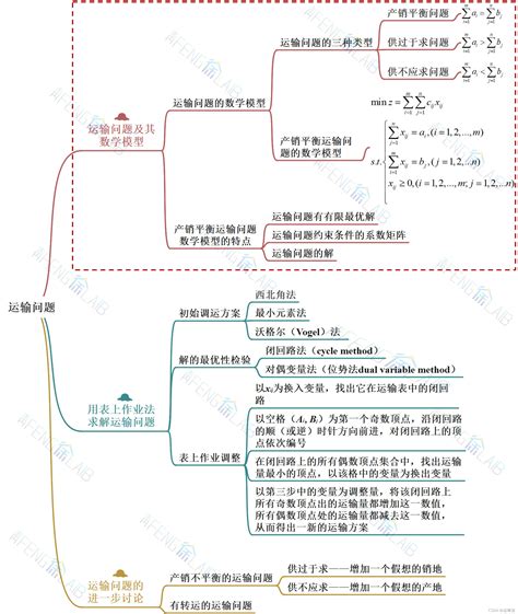 运筹说 第35期 运输问题硬核知识点梳理—运输问题及数学模型 考虑不同的转运提前期 运筹模型 csdn博客