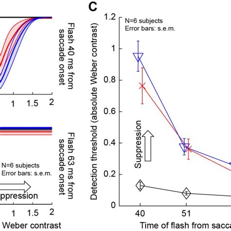 Systematically Stronger Saccadic Suppression Across A Luminance Stripe