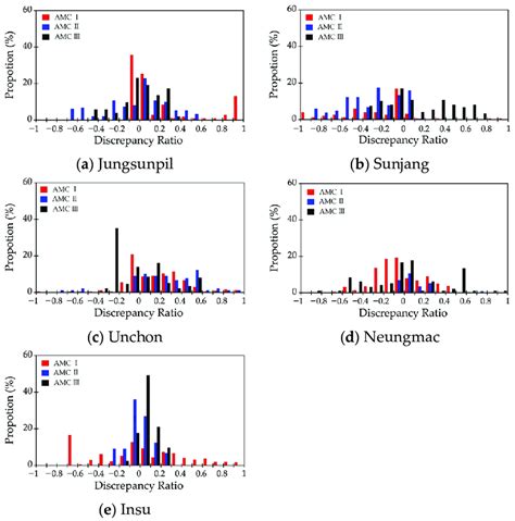 Comparison Of Discrepancy Ratio To Evaluate The Difference Between Download Scientific Diagram