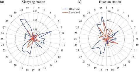 Degree Of Hydrological Change D I Of The 33 Variables Of IHAs