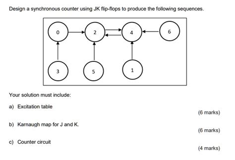 Solved Design Synchronous Counter Using Jk Flip Flops To Produce The
