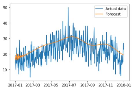 Python Forecasting Time Series With Multiple Seasonaliy By Using Auto