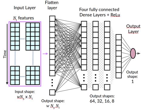 architecture of the mlp neural network used download scientific diagram