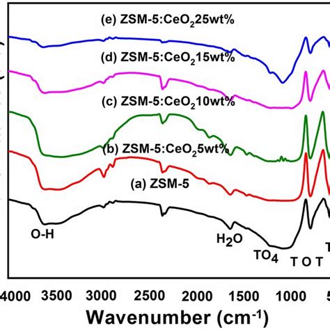 Ftir Spectra Of Zsm 5 And Zsm 5ceo2 Ce 5 Wt 10 Wt 15 Wt And