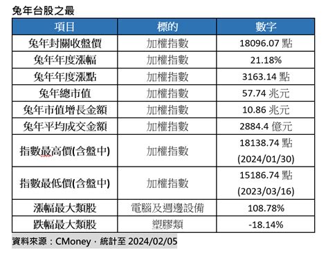 台股兔年大漲3163點！關鍵數字一次看 法人這樣看金龍年開紅盤 威傳媒新聞 Winnews