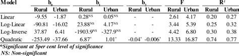 Regression Coefficients And R Using Various Regression Models For Download Scientific Diagram