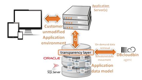 How It Works Quick Start Database Downsizing To Cloud Object Storage