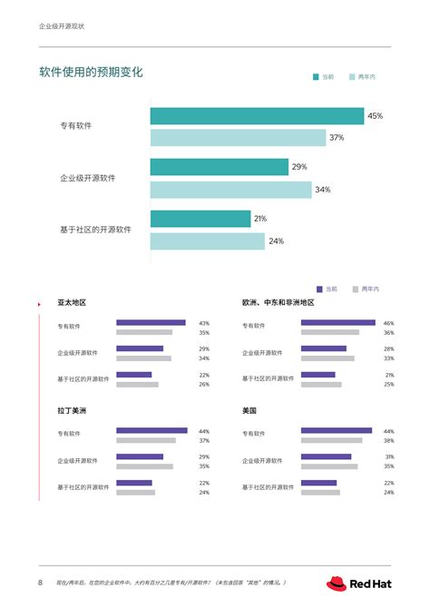 2022全球企业开源现状红帽报告 互联网数据资讯网 199IT 中文互联网数据研究资讯中心 199IT