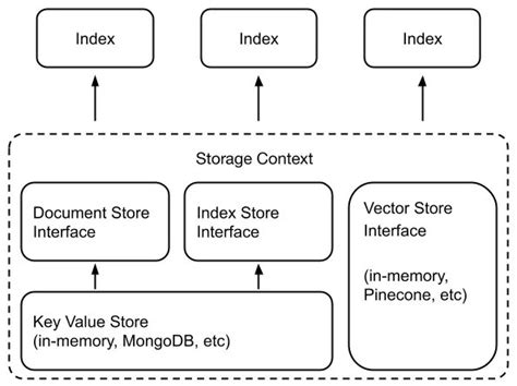 Jerry Liu On Twitter An Implication Of Designing Any Llm App Over