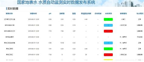 Pythonseleniumphantomjs爬取国家地表水水质自动监测实时数据发布系统——动态网页爬虫爬取水质监测数据 Csdn博客