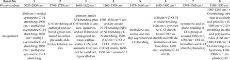 Selected IR Bands In Which The Peak Areas Were Calculated Based On The
