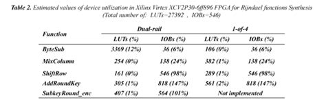 A Methodological Approach For Asynchronous Implementation Of The