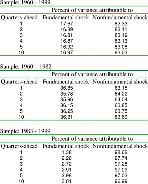Stock Price Forecast Error Variance Decompositions In Japan For Download Table