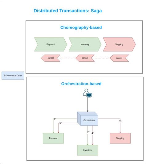 Transaction Saga Ensuring Data Consistency In Distributed Systems With