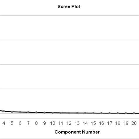 Cattells Scree Test For Component Extraction Download Scientific