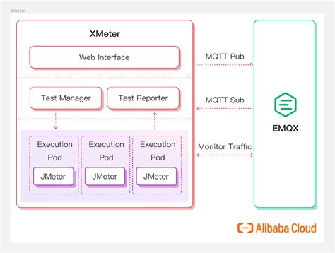Mqtt Performance Benchmark Testing Emqx Single Node Supports 2m Message Throughput Emq
