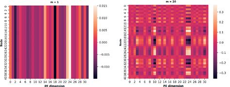Figure 1 From Bridging Graph Position Encodings For Transformers With
