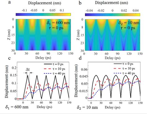 Figure 2 From Simulation Of Ultrafast Electron Diffraction Intensity