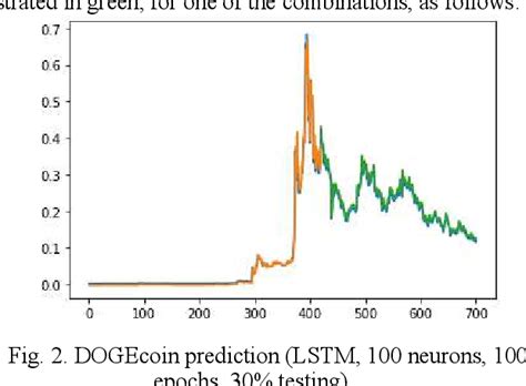 Figure 1 From Cryptocurrency Price Prediction Using Lstm And Gru Networks Semantic Scholar