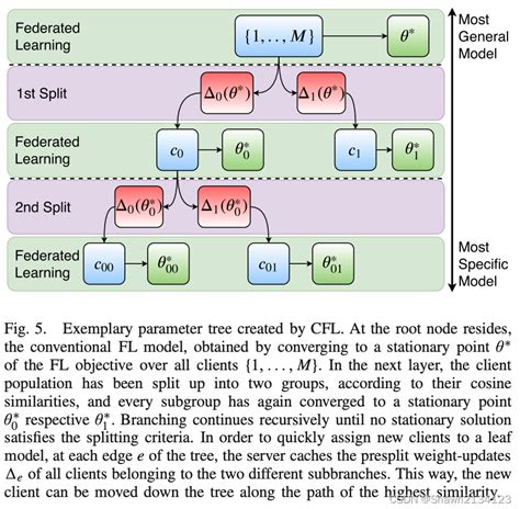 论文阅读笔记 Clustered Federated Learningmodel Agnostic Distributed Multitask Optimization Under