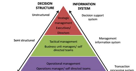 Lecture Notes And Tutorials TYPES OF INFORMATION SYSTEM