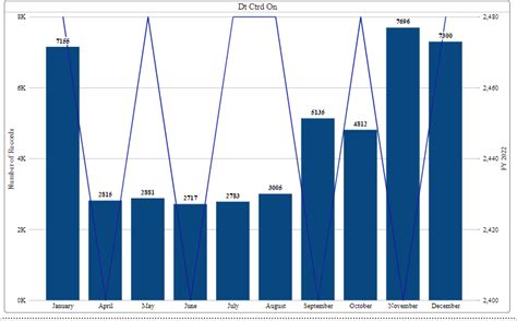 Solved Adding Secondary Y Axis On A Bar Graph Microsoft Fabric Community
