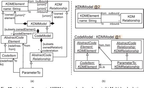 Figure 1 From A When And How To Use Multi Level Modelling Semantic