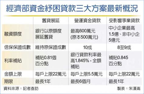 營運資金紓困每戶可貸600萬 期限展延6個月 財經 Ctwant