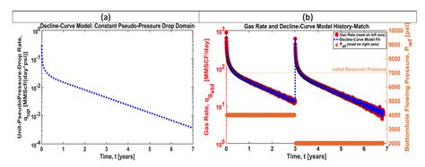 Shale Technology Bayesian Variable Pressure Decline Curve Analysis For